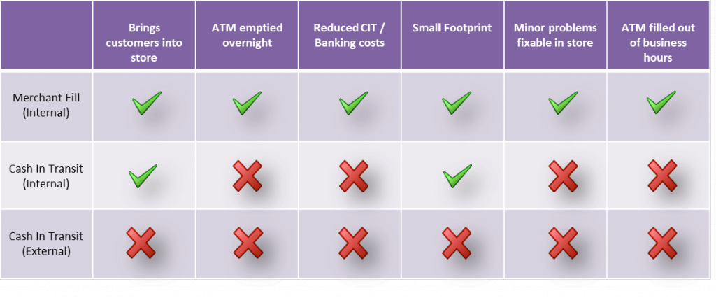 Choosing the right ATM proposition for your business